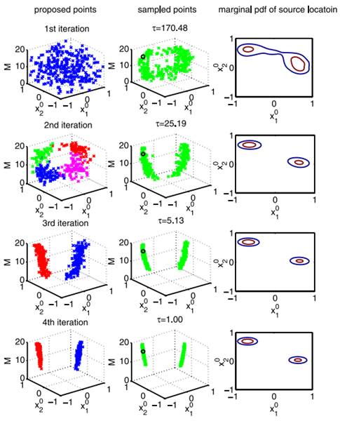 Fig. 6 Adaptiveimportance sampling from the posterior PDF